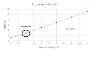 Entendendo o LQ – Limite de Quantificação: O que você precisa saber ...
