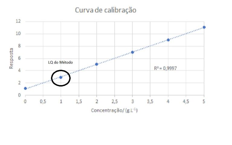 Entendendo o LQ – Limite de Quantificação: O que você precisa saber ...